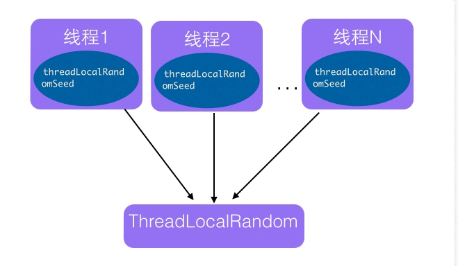 并发包中ThreadLocalRandom类原理剖析 | 赵波的技术博客